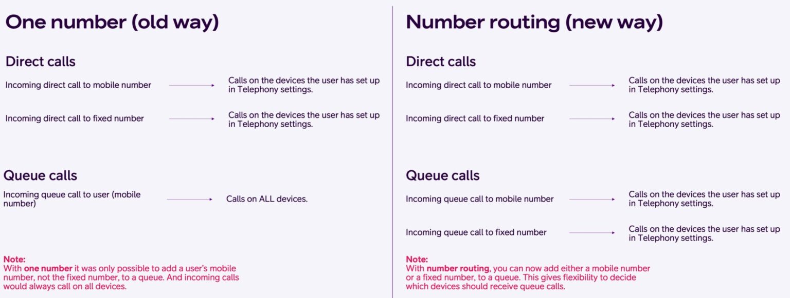Smarter call handling with number routing - Telia Smart Connect